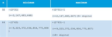 how integers are stored in memory using two s complement by julija lee medium