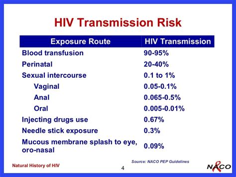 2 Natural History Of Hiv And Who Clinical Staging Naco Lac M