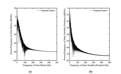 power spectral density psd of the proposed control 1 with equation download scientific