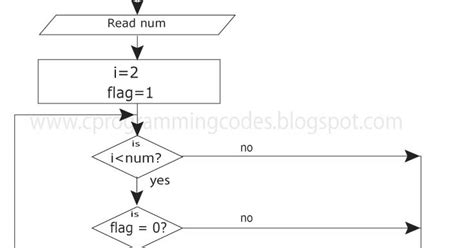 finding prime numbers flowchart