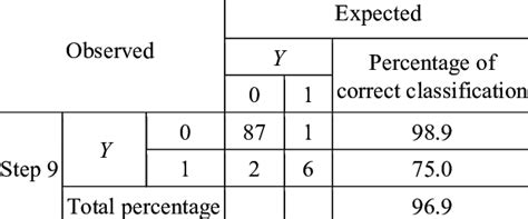 classification table for logistic regression download scientific diagram