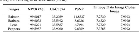table 2 from an image encryption scheme based on block scrambling modified zigzag