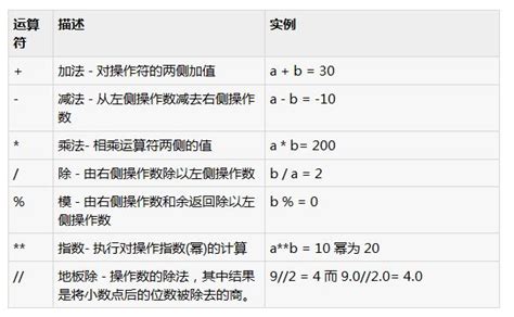 Python中的运算符举例举例讲解python中的算数运算符的用法 Csdn博客