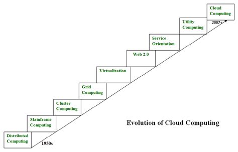 Evolution Of Cloud Computing Geeksforgeeks