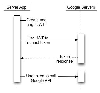 Using OAuth 2 0 To Access Google APIs Authorization Google For