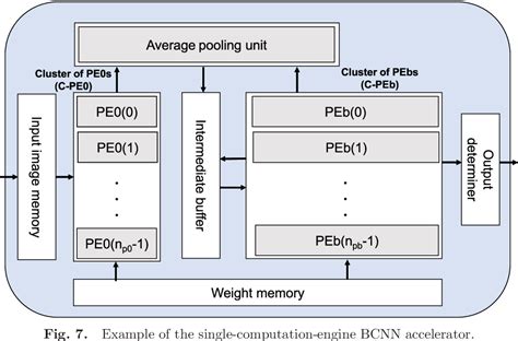 figure 7 from design framework for an energy efficient binary convolutional neural network