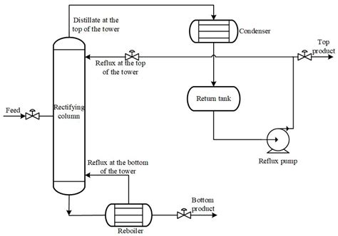 processes free full text modeling and control design for distillation columns based on the