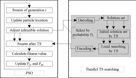 figure 2 from new particle swarm algorithm for job shop scheduling problems semantic scholar