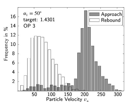 a typical particle velocity distribution download scientific diagram