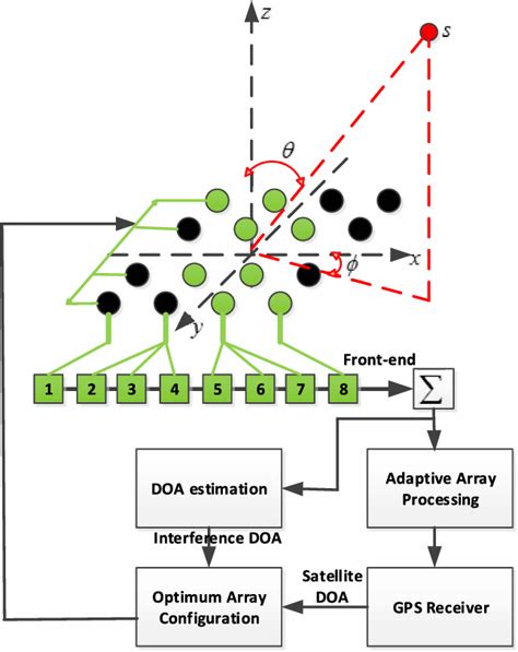 figure 1 from sparse arrays and sampling for interference mitigation and doa estimation in gnss