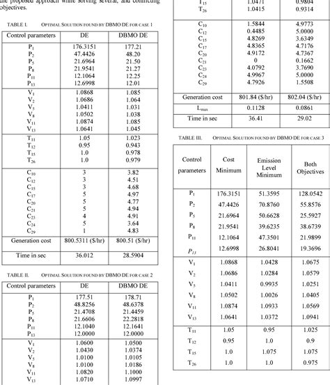 table ii from an improved differential evolution based approach for emission constrained optimal