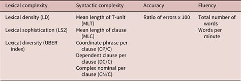 working memory l2 proficiency and task complexity independent and interactive effects on l2