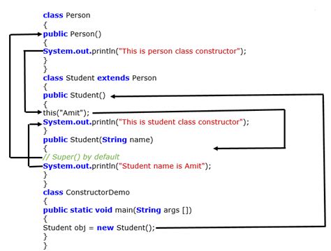 constructor in java with example java constructor definition types rules declarations