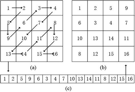 image encryption algorithm based on cascaded chaotic map and improved zigzag transform zheng
