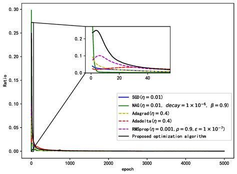 sensors free full text blind source separation method based on neural network with bias term