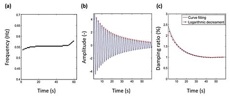 sensors free full text a critical review of nonlinear damping identification in structural