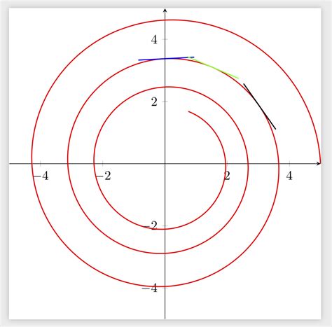 pgfplots how to draw a tangent line to a parametrically defined curve in an arbitrary point