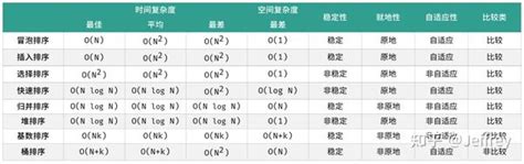 八大排序算法的实现及对比 知乎