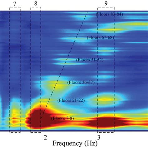 pdf seismic monitoring of super high rise building using ambient noise with dense seismic array