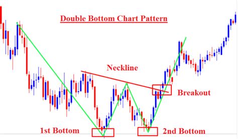 Double Bottom Pattern Complete Master Guide For Today