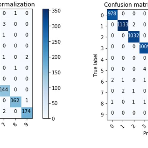 confusion matrix a usps dataset b mnist dataset download scientific diagram