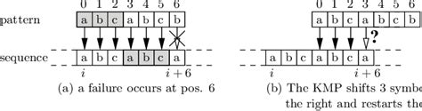 example of a shift determined by the kmp algorithm download scientific diagram