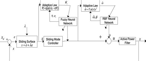 block diagram of an adaptive fuzzy neural network based on rbfnn download scientific diagram