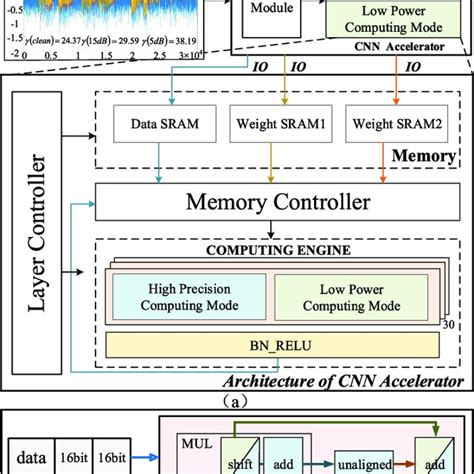 a cnn accelerator architecture b design of reconfigurable pe module download scientific