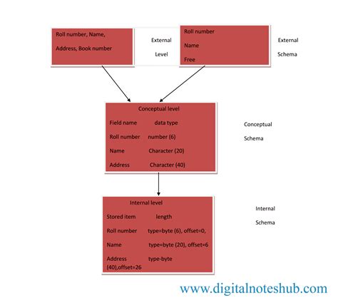 mapping in dbms