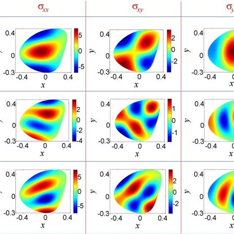 first three eigenfunctions for an annular domain λ 1 293 34 λ 2 λ download scientific