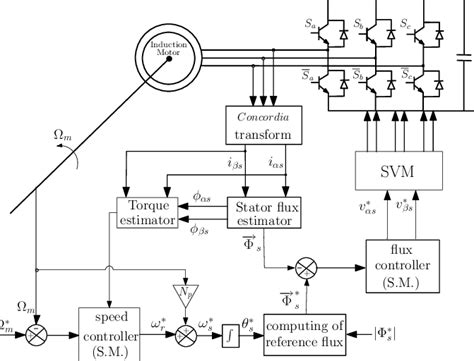 induction motor speed control based on dtc svm with sliding mode download scientific diagram