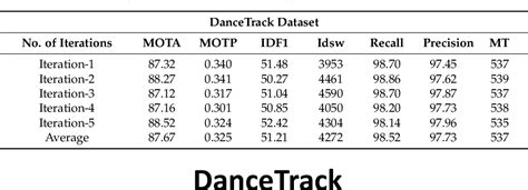 table 1 from multi object detection and tracking using reptile search optimization algorithm