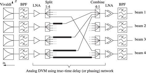 figure 1 from a fast algorithm to solve delay vandermonde systems in phased array digital