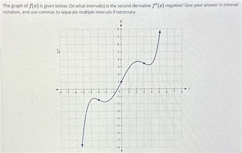 solved the graph of f x is given below on what interval s