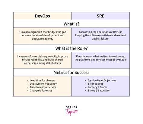 sre vs devops what s the difference [2023] scaler topics