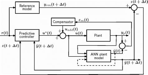 adaptive control schemes a model reference adaptive control mrac download scientific