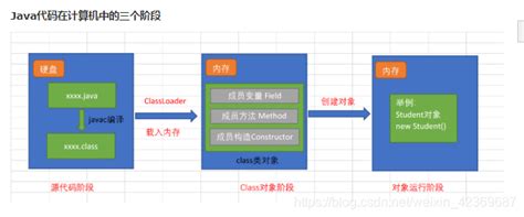 java 反射 比较两个相同类型的对象相同属性的属性值是否相同的具体调用 通过反射 比较各种对象是否相同 工具类 csdn博客