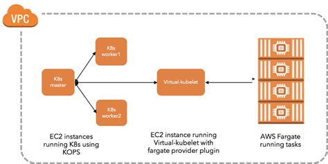running aws fargate with virtual kubelet aws open source blog