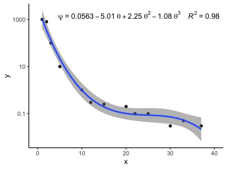 R Fitting 3rd Order Polynomial With Known X Intercept On Ggplot2
