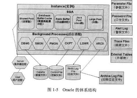 oracle体系结构图 rainbowgu 博客园