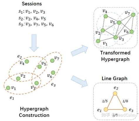 dhcn：self supervised hypergraph convolutional networks for session based recommendation 知乎