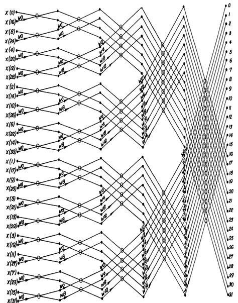 github ahmedaalaaa 32 point fft verilog design based dit butterfly algorithm this project