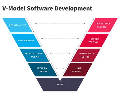 Software Development Life Cycle V Model
