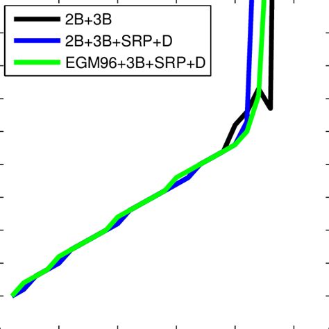 modified picard chebyshev iterations required vs orbit revolutions for download scientific