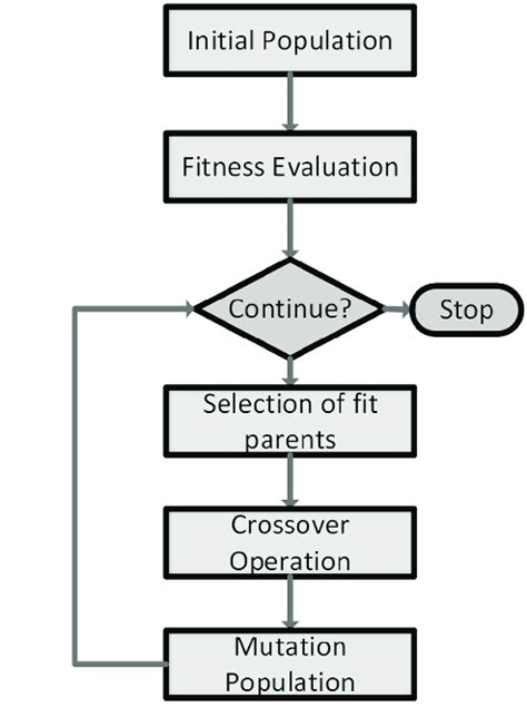 flowchart diagram of a basic genetic algorithm ga download scientific diagram