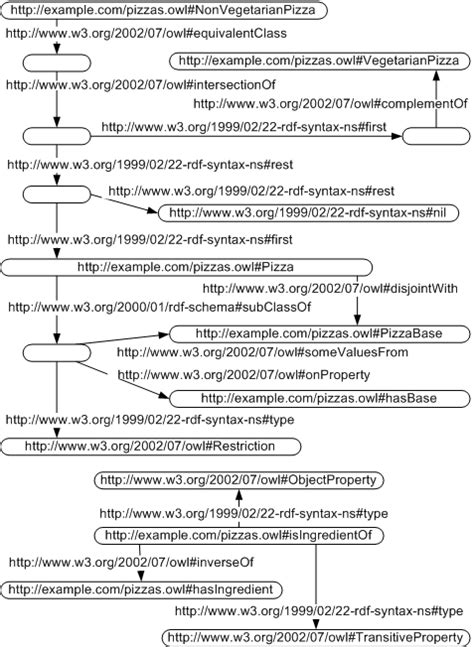 owl example with rdf graph introduction to ontologies and semantic web tutorial