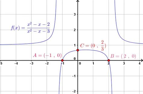 how to find x and y intercepts of graphs