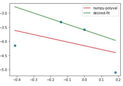Numpy How To Implement A Constrained Linear Fit In Python Stack