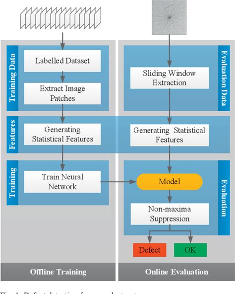 figure 1 from learning defect classifiers for textured surfaces using neural networks and