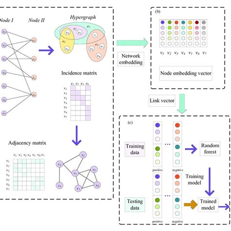 the framework of link prediction for hypergraphs via network embedding download scientific
